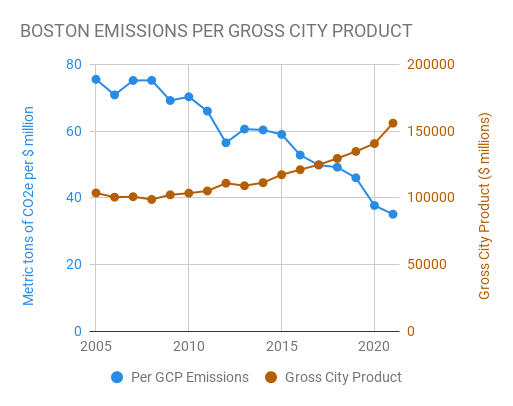 Boston's Carbon Emissions | Boston.gov