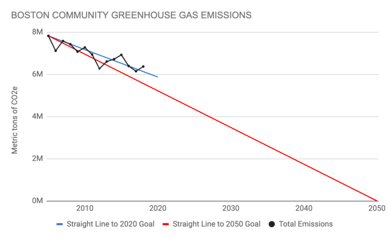 Boston's carbon emissions | Boston.gov