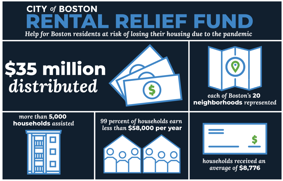 Mayor Wu Marks Two-Year Milestone of Boston’s Rental Relief Efforts ...