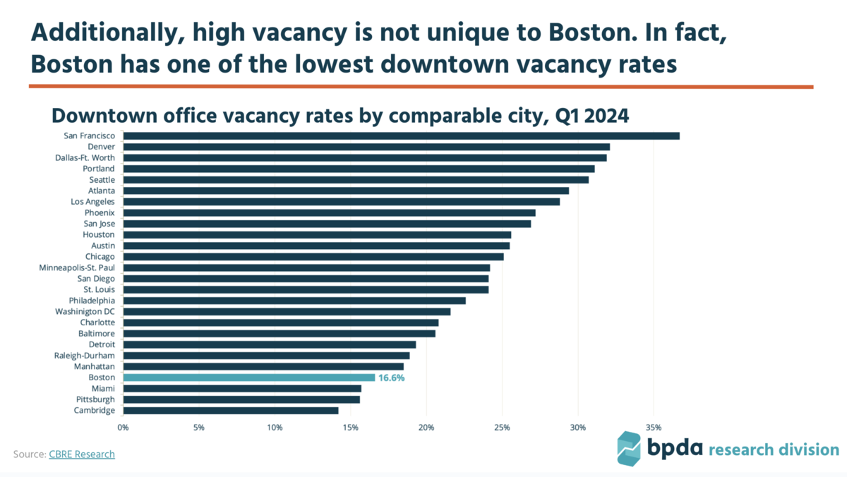 Boston's Economy in 2024 | Boston.gov