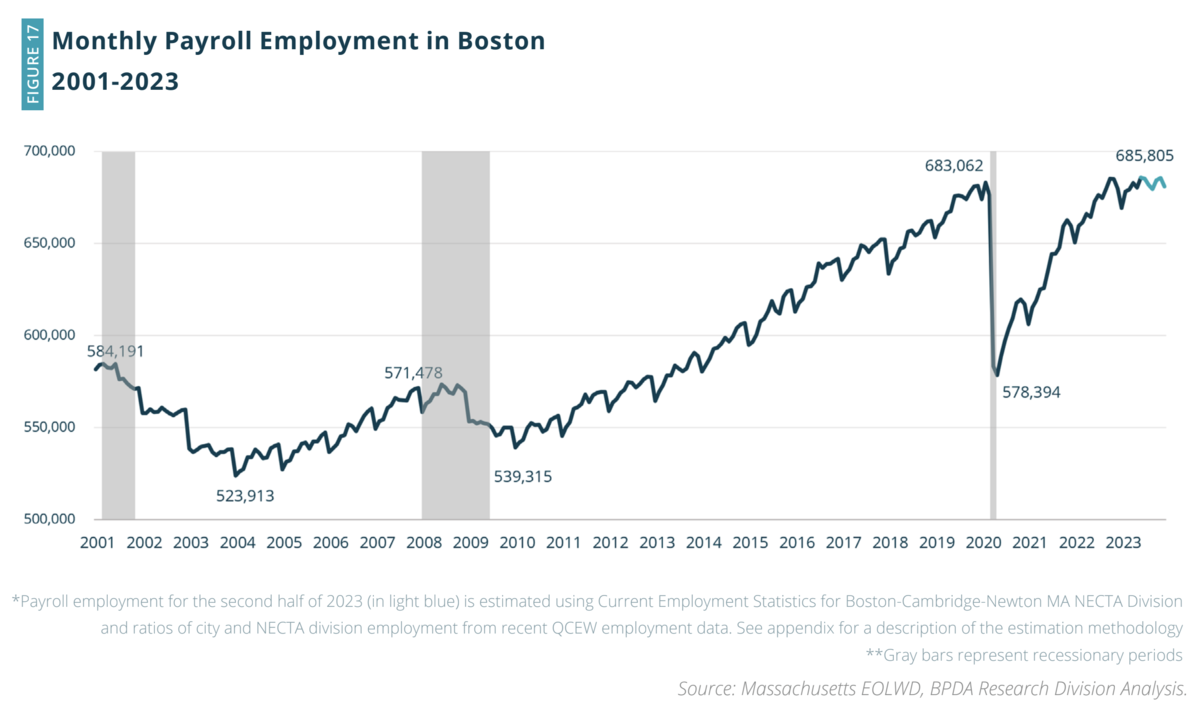 Boston's Economy in 2024 | Boston.gov
